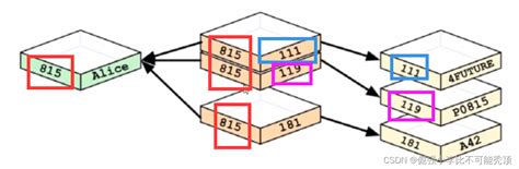 图数据库neo4j Csdn博客
