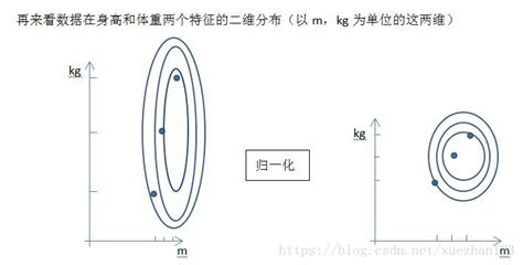 重温归一化 minmaxscaler 和标准化 standardscaler standardscaler函数 csdn博客