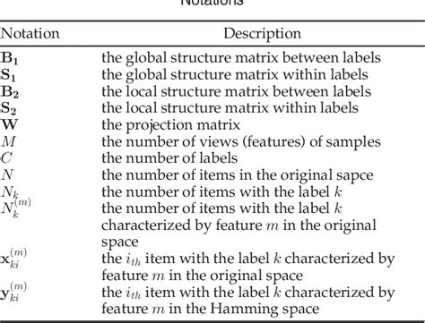 Table 1 From Joint Multi View Hashing For Large Scale Near Duplicate