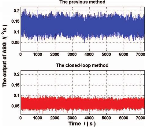 The Angular Rate Output Of The Cs 129 Xe ASG The Angular Rate Is Download Scientific Diagram