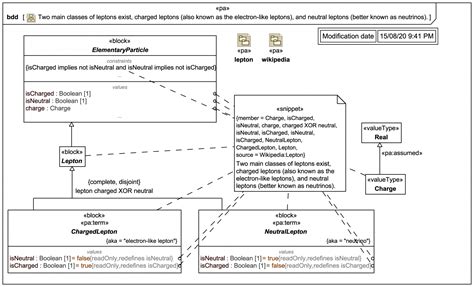 Trail Webel Sysml Parsing Analysis Example A Particle Physics Taxonomy From Wikipedia Webel