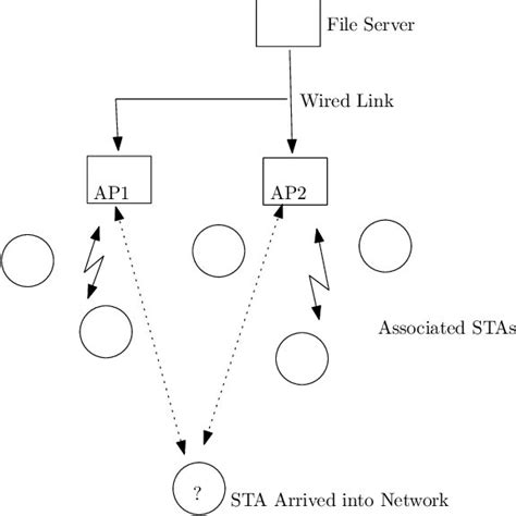 A Closed Queue Network Model In Which Constant Number Of Stas