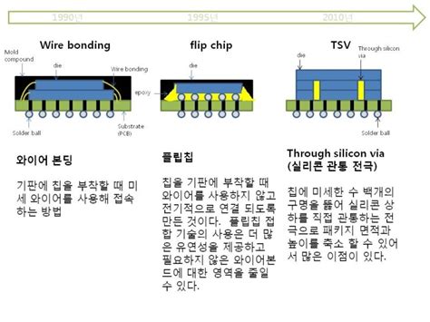 와이어 본딩 플립칩 Tsv 용어설명 네이버 블로그