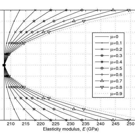 Quadratic Variations Of Elasticity Modulus For Nonhomogeneous Shell