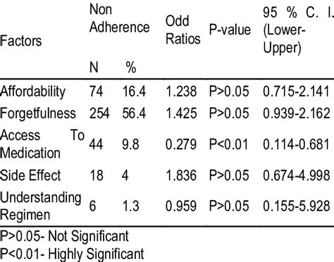 Logistic Regression Of Factors That Influence Medication Adherence