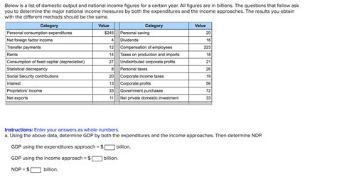 solved below is a list of domestic output and national income