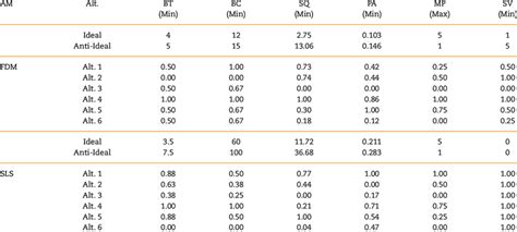 Ln Matrix Using Ideal And Anti Ideal Values Download Scientific Diagram