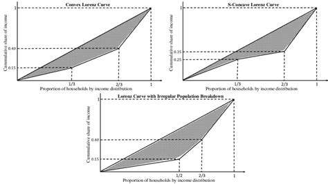Illustration Of Three Different Lorenz Curves Download Scientific Diagram