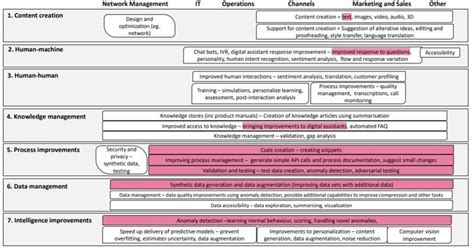 Charlotte Patrick On Linkedin Where Is The Value For Telco In Generative Ai 12 Comments