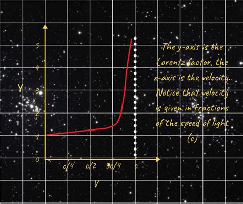 Zipping Through Special Relativity Reference Frames And Transformations