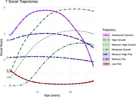 Understanding The Developmental Trajectories Of Autism — Incite At