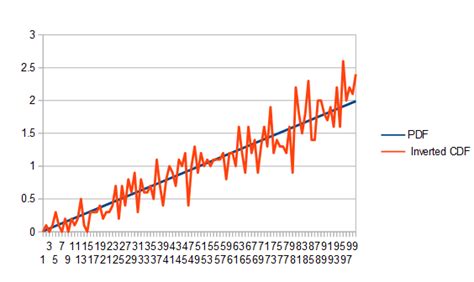 Generating Random Numbers From A Specific Distribution By Inverting The Cdf The Blog At The