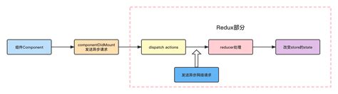 React学习笔记08 Redux 杨小胖的学习笔记