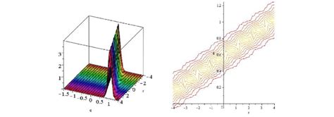 3d And Contour Plot Of Eq 24 Download Scientific Diagram