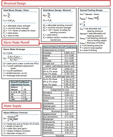 Civil Engineering Formula Chart Engineering Formula Sheet