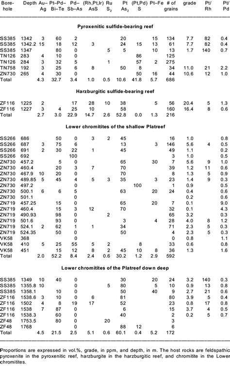 Proportions Of Pgm Type Vol In The Pyroxenitic And Harzburgitic