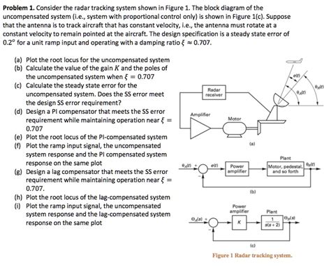 solved problem 1 consider the radar tracking system shown in figure 1