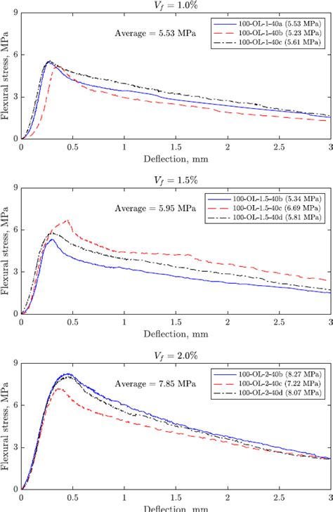 Effect Of Fibre Volume Fraction On The Flexural Stress Deflection Download Scientific Diagram