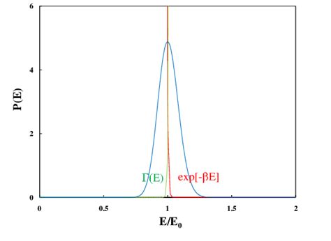The Energy Distribution Function P E In The Canonical Ensemble Shown
