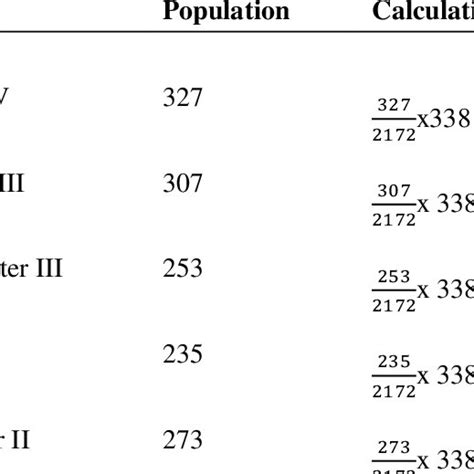 Proportionate Samples Of Respondents Per Health Facility Download