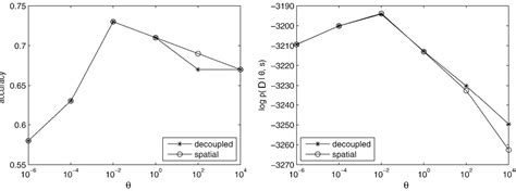 Figure 1 From Efficient Bayesian Multivariate Fmri Analysis Using A Sparsifying Spatio Temporal