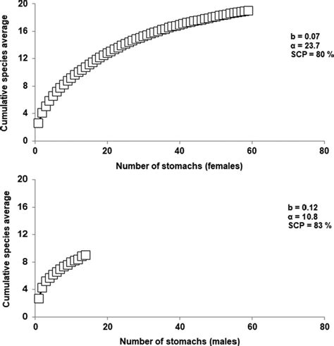 Cumulative Curve Of The Prey Species Consumed By Alopias Pelagicus