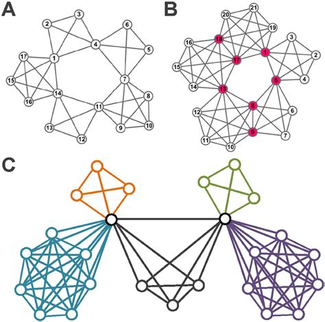 Algorithms Densely Connected Non Overlapping Subgraph Computer