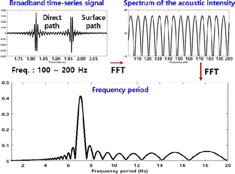 Figure From Study On Depth Estimation And Characteristic Analysis Of Underwater Source Based