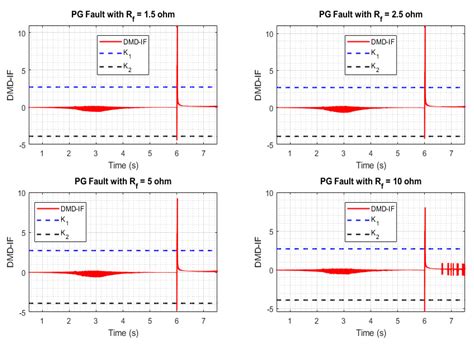 Fault Detection In A Single Bus DC Microgrid Connected To EV PV Systems And Hybrid Energy