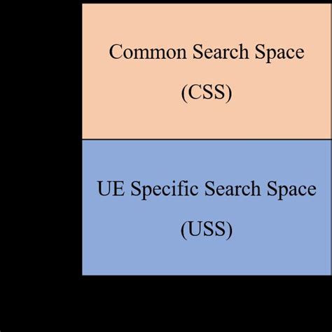 Cce Formation In The Current Lte Pdcch Download Scientific Diagram