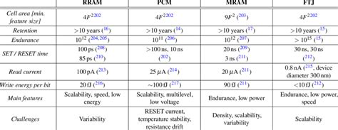 Key Features Of Non Volatile Memristive Devices Download Scientific Diagram
