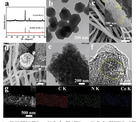 Figure 2 From Cobaltnitrogen‐doped Porous Carbon Fiber Derived From The Electrospun Fiber Of