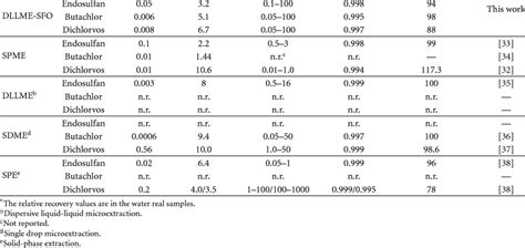 Comparison Of Performance Data Of Dllme Sfo Method And Other Extraction Download Table