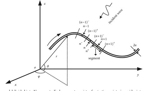 Figure 1 From Modeling Of Electromagnetic Wave Coupling To Thin Wire