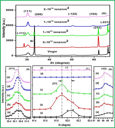 X Ray Diffraction Pattern A Zro2 Virgin And Irradiated Samples
