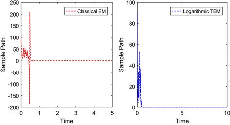 Simulated Sample Paths Of 212documentclass 12pt Minimal