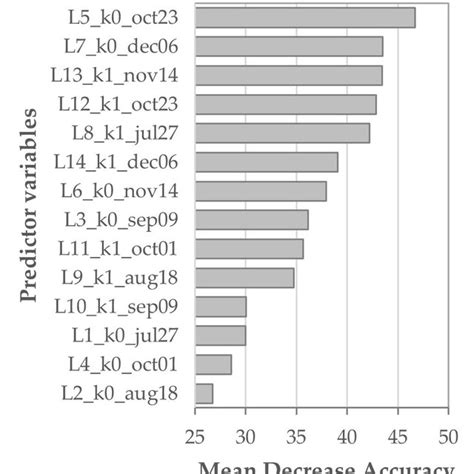 Variable Importance Plot Of The Random Forest Classifier With The Download Scientific Diagram