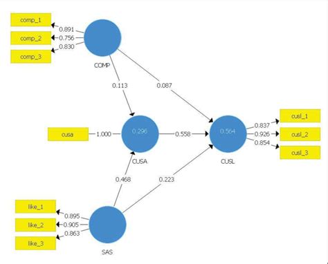 Modelo De Medida Y Modelo Estructural En Pls Download Scientific Diagram