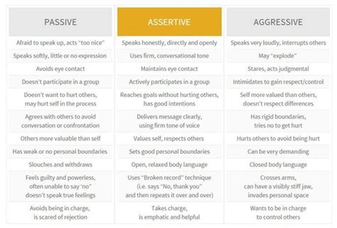 Passive Aggressive Vs Assertive Assertive Communication