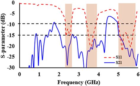 Simulated S11 And S21 Characteristics Of The Nested Slot Antenna