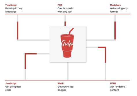 自动化工具 Gulpgulp工具 Csdn博客