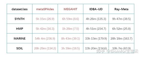 宏基因组测序分析（八）宏基因组数据组装 知乎