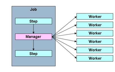 Spring Batch Now Supports Nosql Mongodb As Jobrepository By Bayonne