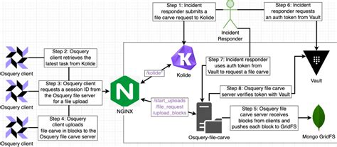 Setup My Golang Osquery File Carving Server With Kolide Holdmybeer