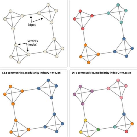 Comparison Of The Edge Betweenness And Fast Greedy Methods For Download Scientific Diagram