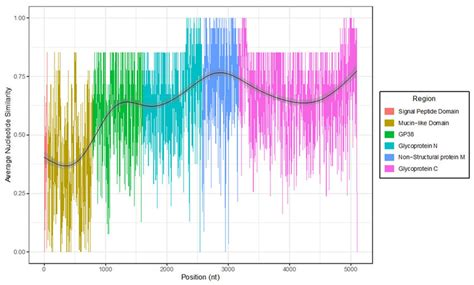 Nucleotide Conservation Between The Glycoprotein Precursor Gpc Orfs