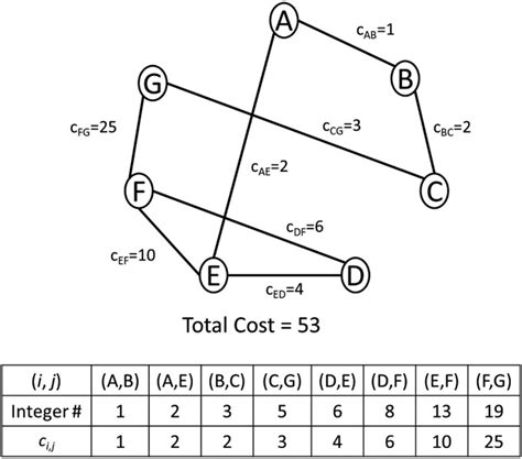 An Example Network Topology Graph With Seven Nodes And Its