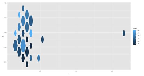 R Mapping Variables To Hexagon Size And Color With Hexbin Stack