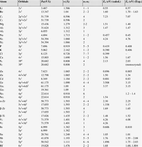 Calculation Of Activation Energy Of Volume Self Diffusion Download Table