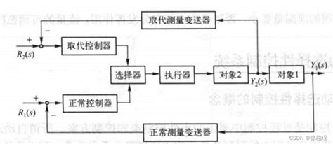 【锅炉汽包液位系统】(删减版)锅炉汽包水位控制系统 Csdn博客 【锅炉汽包液位系统】(删减版)锅炉汽包水位控制系统 Csdn博客
